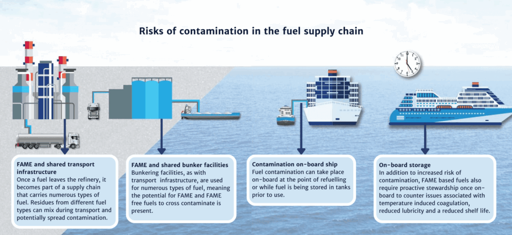 Tackling marine diesel engine fuel contamination - Star International