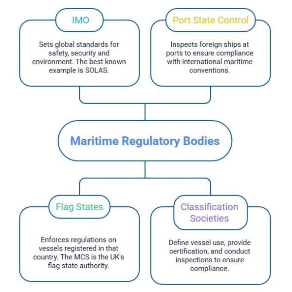 A quick guide to regulatory bodies in the marine industry - Star ...